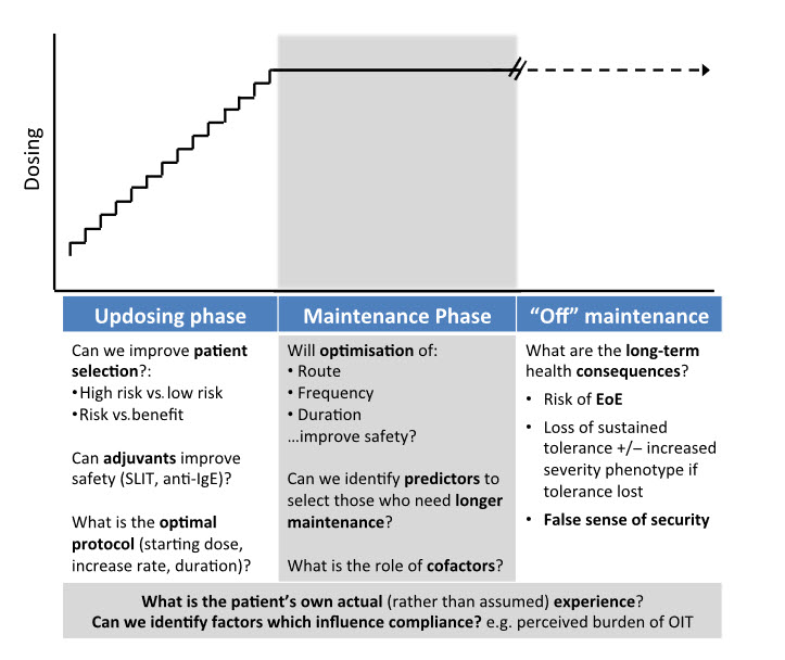 Improving the safety of oral immunotherapy for food allergy, 2015 - OIT 101